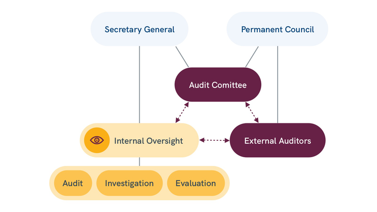 Internal oversight | Organization for Security and Co-operation in Europe
